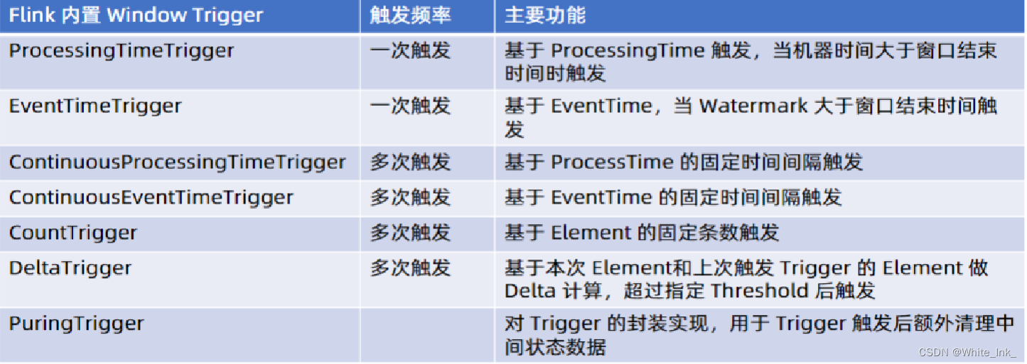 Flink Window 源码分析1：窗口整体执行流程flink窗口计算源码分析 Csdn博客 