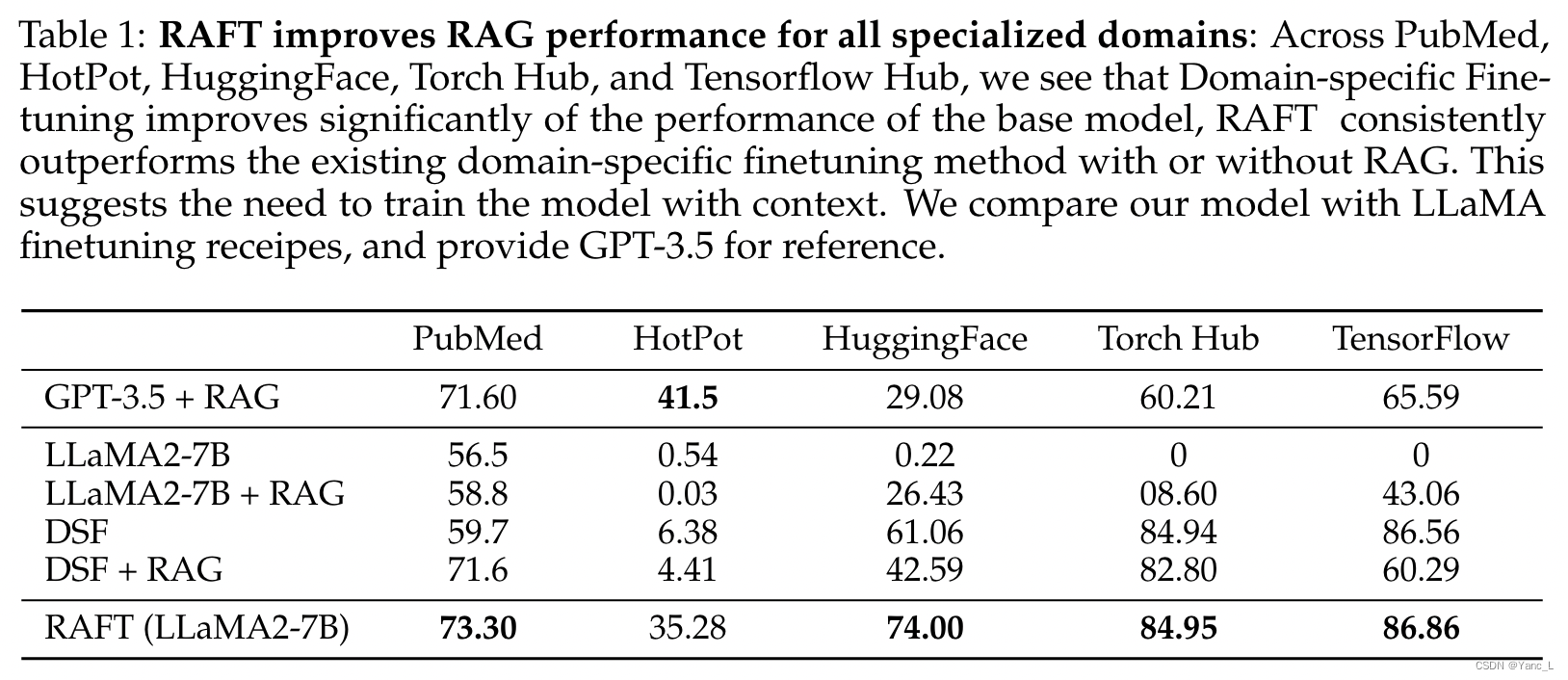 【论文阅读】RAFT: Adapting Language Model to Domain Specific RAG_raft:微调你的llm使其在垂直领域的rag中表现更好-CSDN博客