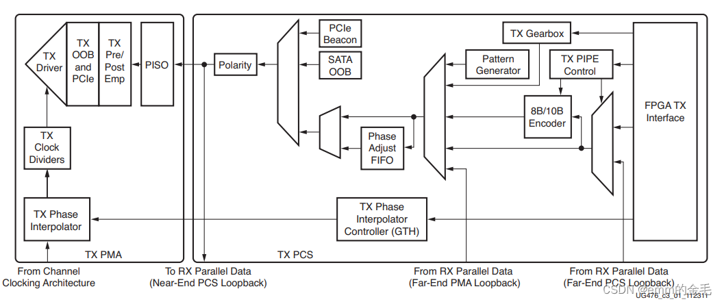 GT资源-GT Transceiver 整体架构_一个gty通道含几个quad-CSDN博客