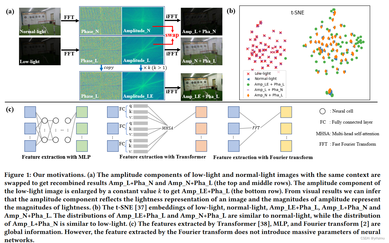 论文阅读＜FourLLIE: Boosting Low-Light Image Enhancement by Fourier Frequency Information＞-CSDN博客