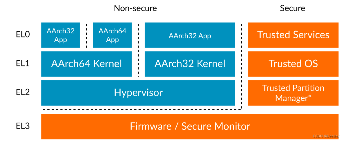 【TEE】可信执行环境业界资料_海光csv架构-CSDN博客