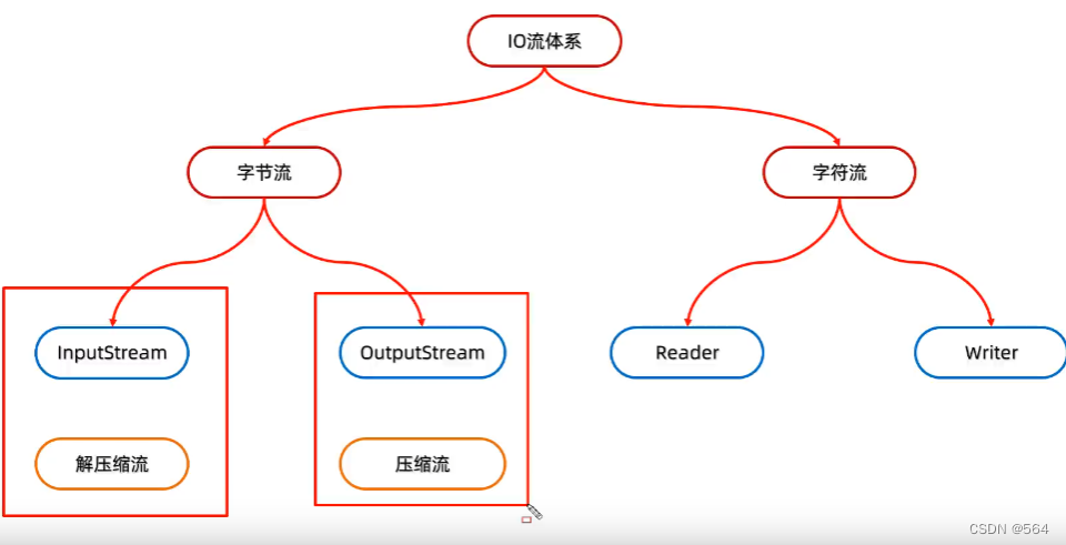 java-IO流-CSDN博客