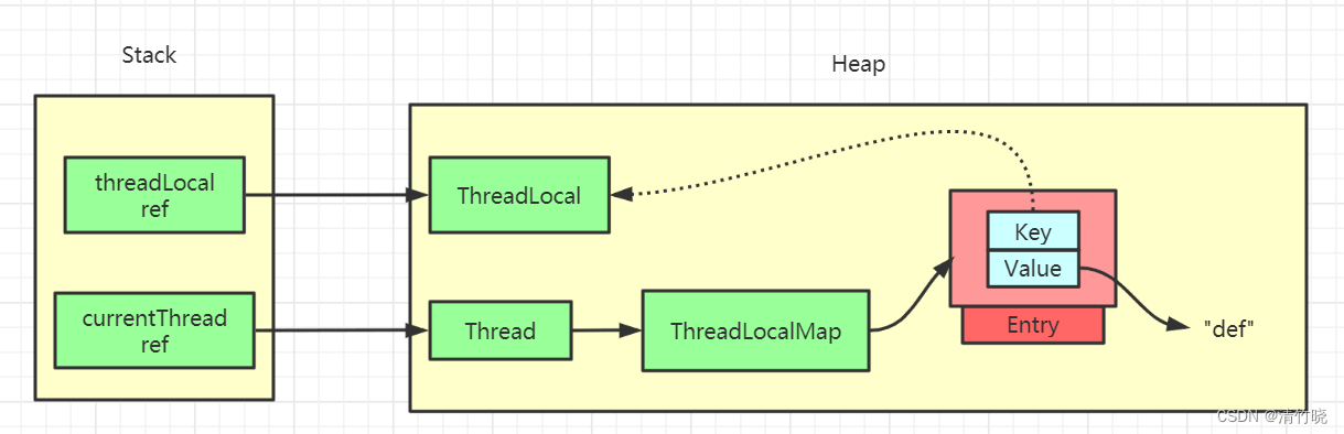 ThreadLocal类详解_threadlocalmap 启发式清理-CSDN博客