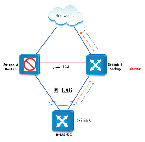 华为M-LAG跨设备链路聚合技术理论讲解-CSDN博客