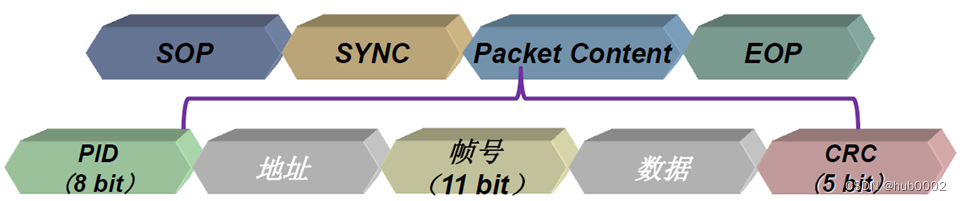 USB -- 初识USB协议（一）_usb pid type-CSDN博客