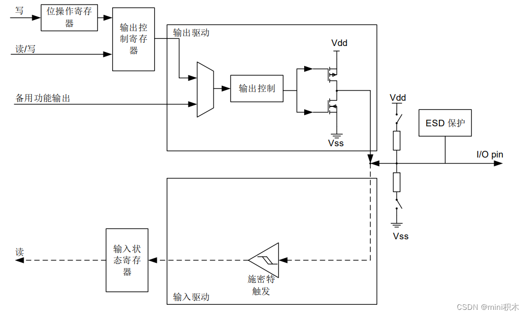 GD32A503-EVAL GPIO配置_gd32a503 adc-CSDN博客