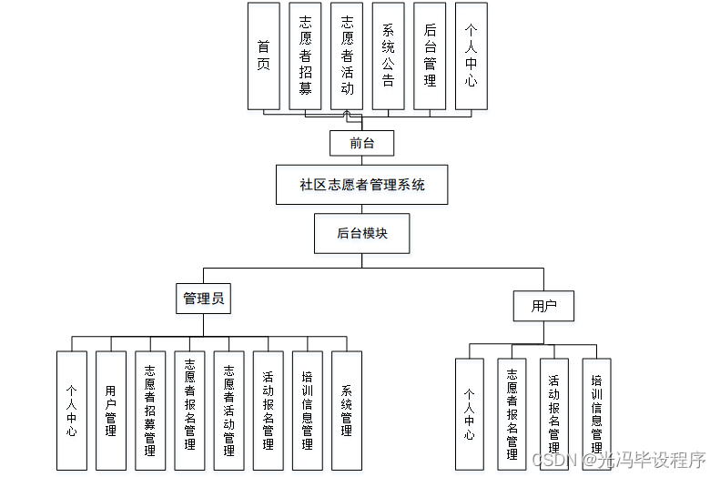 ssm/java/node/python/php社区志愿者管理系统【2024年毕设】_基于ssm的社区志愿者服务管理系统设计-CSDN博客
