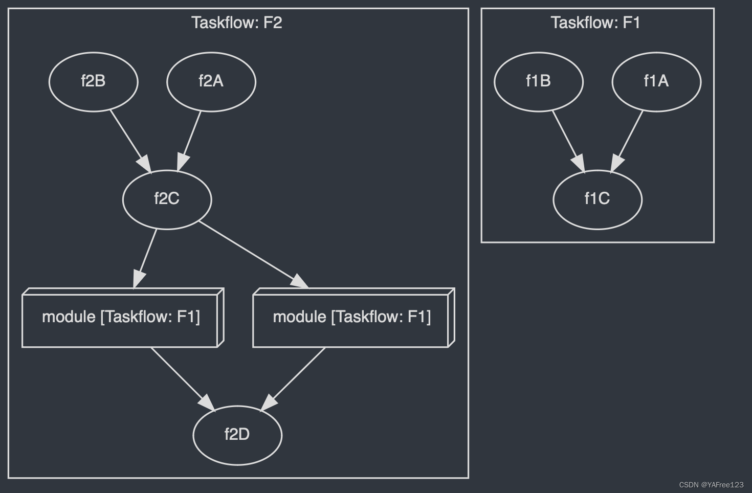 Taskflow：组合任务（Composable Tasking）_组合任务谁为主导的算法-CSDN博客