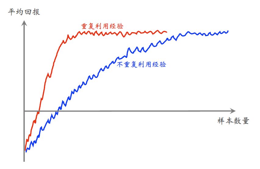 一文搞懂DQN_dqn神经网络-CSDN博客