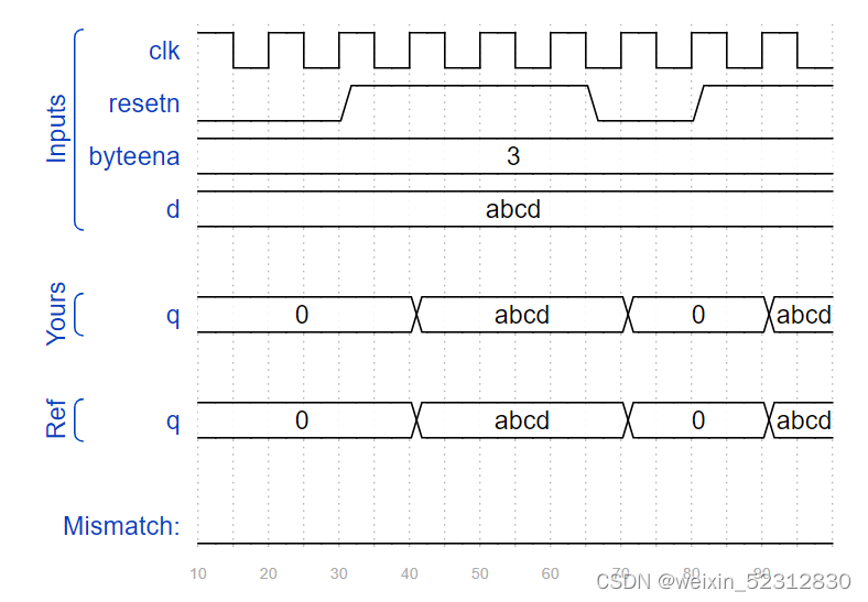 HDLBits刷题Day9，3.2.1.1 D flip-flop - 3.2.1.6 DFF with byte enable-CSDN博客