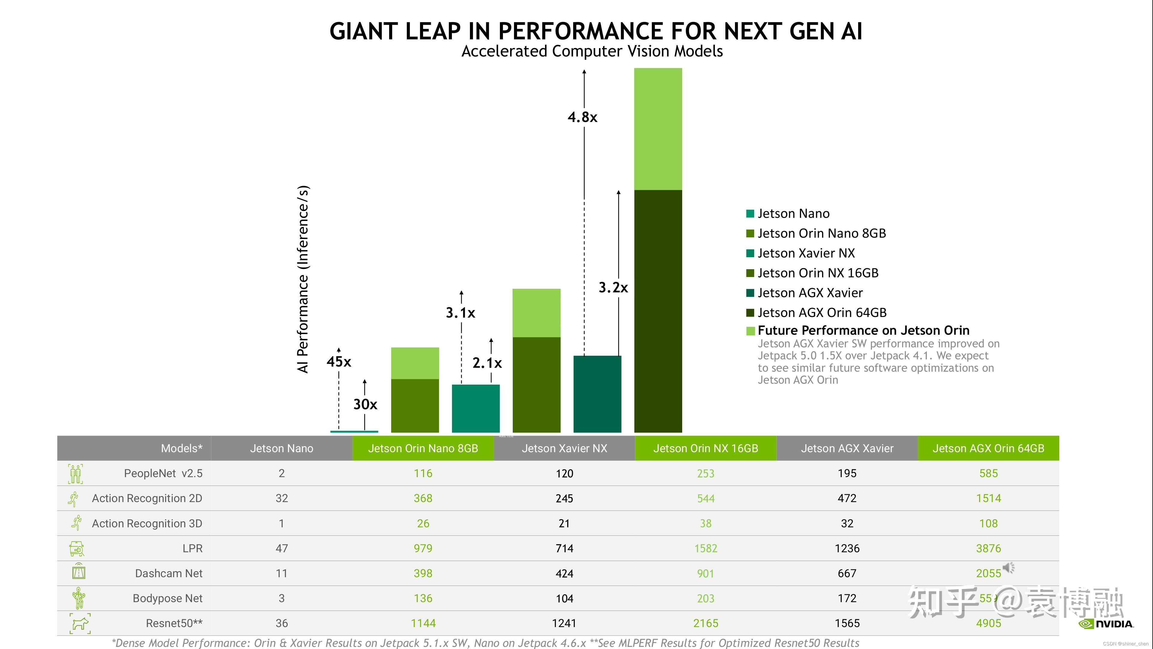 Jetson Orin Nano开发套件评测_orin nano硬件、配置-CSDN博客