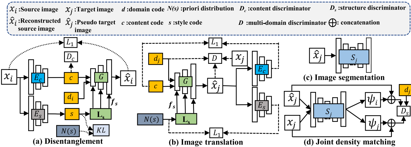 Unified Cross-Modality Feature Disentangler for Unsupervised Multi ...