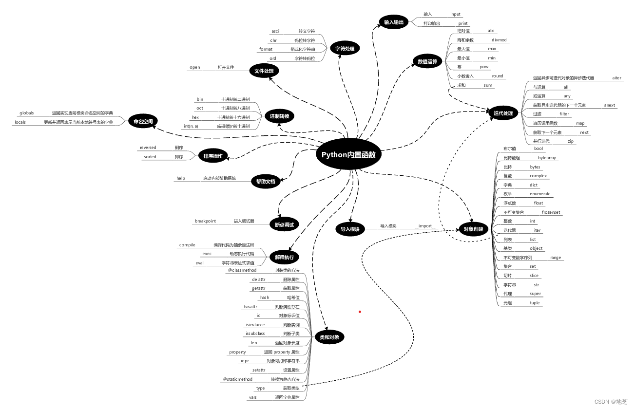 Python内置函数思维导图 Csdn博客 