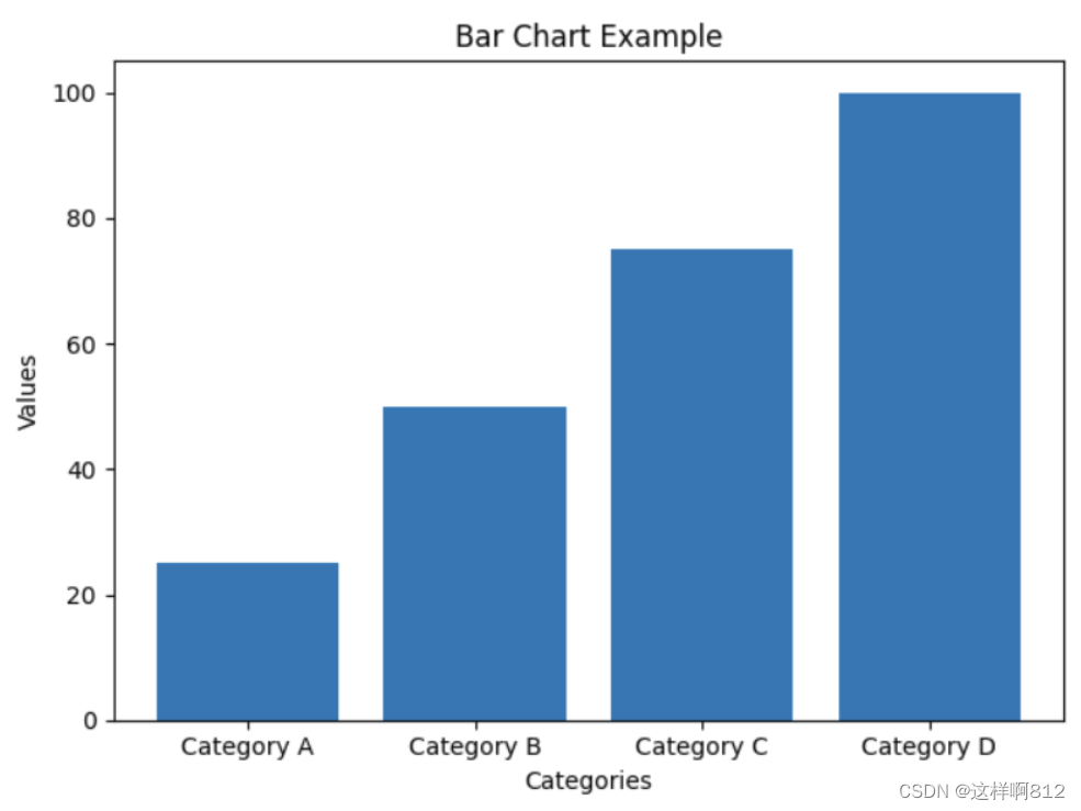 Python数据可视化：matplotlib、seaborn、plotly条形图绘制已知categories A B C D Values 7 1 Csdn博客