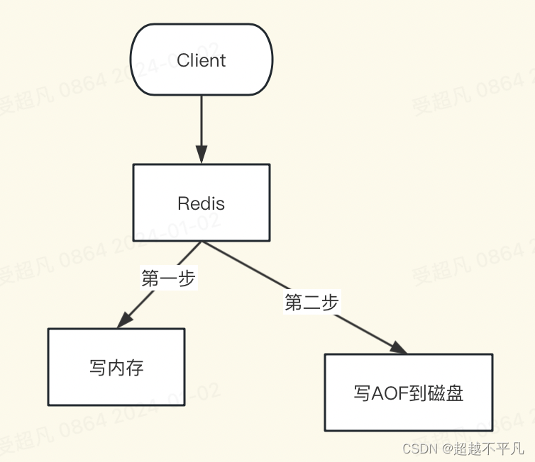 揭秘redis中aof与rdb的协同作战，确保数据万无一失redis Rdb和aof搭配使用 Csdn博客 7227