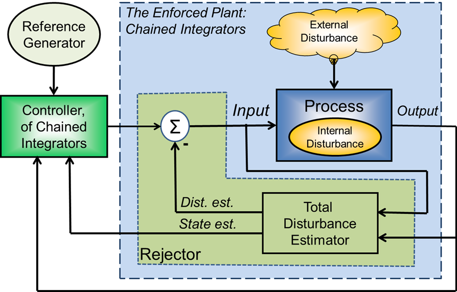 【机器人控制】——自适应抗扰控制（ADRC）_adrc控制-CSDN博客