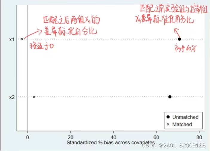 因果推断——倾向性得分(PSM)-基于Stata操作分析_psm stata-CSDN博客