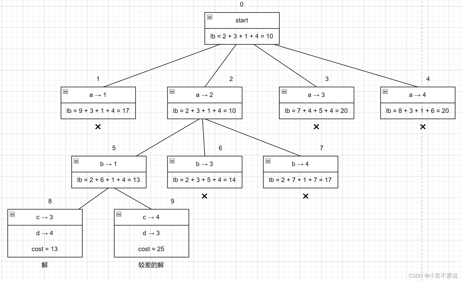 【分支限界法】任务分配问题（java）任务分配问题java代码 Csdn博客