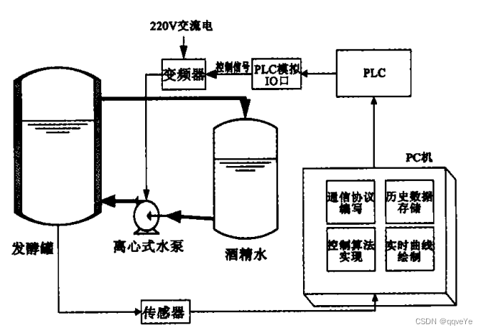 基于小脑模型网络PID（CMAC-PID）控制器的啤酒发酵系统温度优化控制仿真_cmac控制-CSDN博客