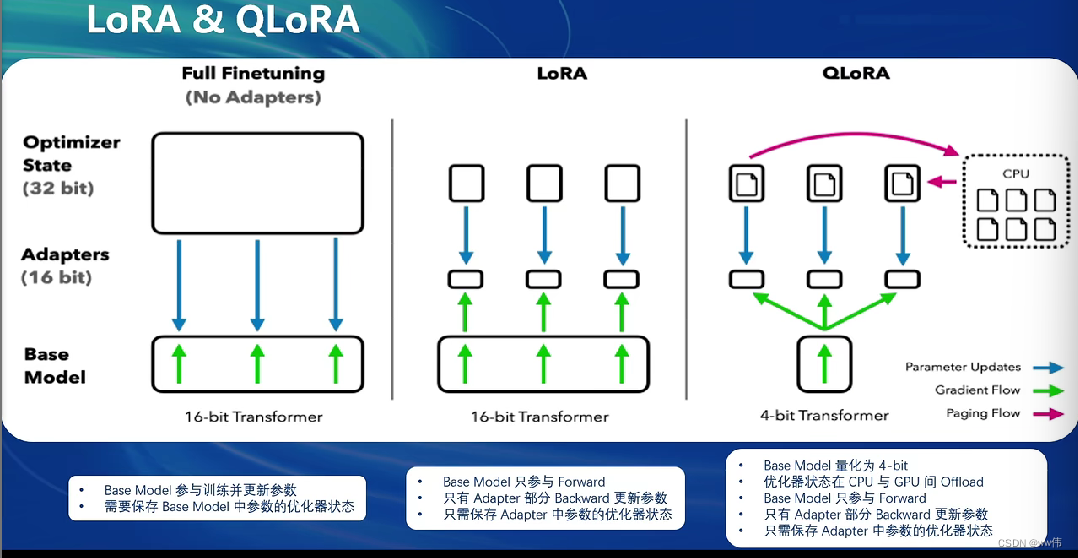书生·浦语大模型（四）XTuner 微调 LLM：1.8B、多模态、Agent【理论笔记部分】_xtuner和llama factory-CSDN博客