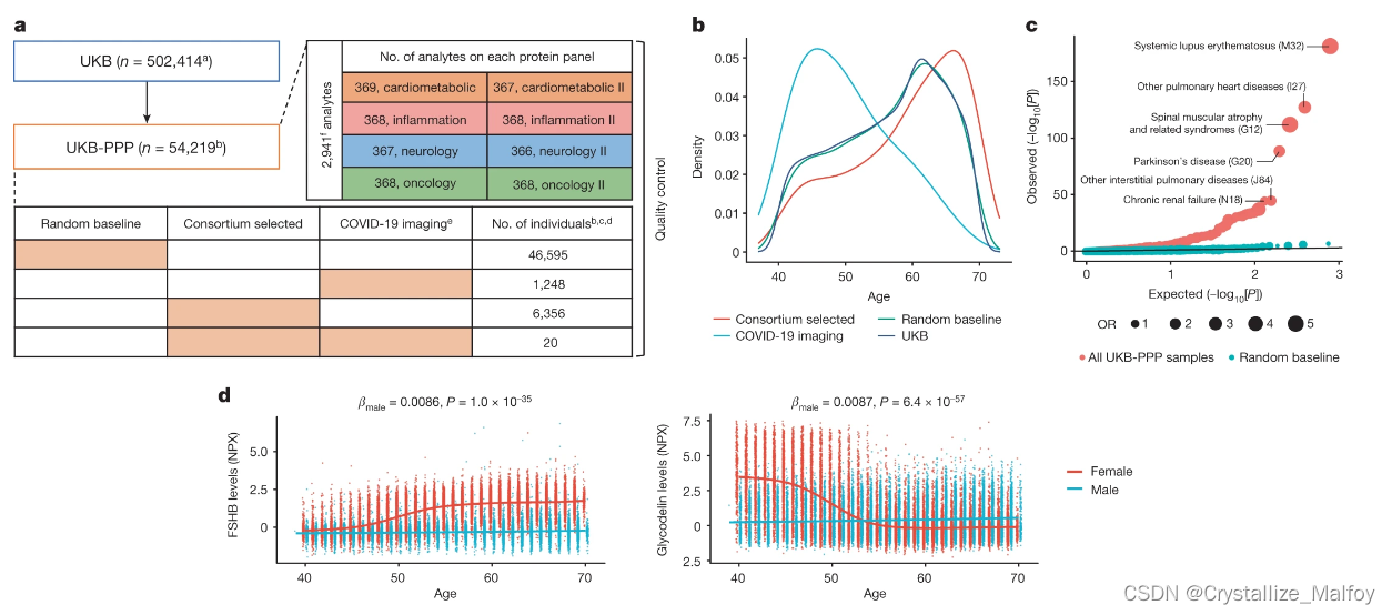 在UK生物库中血浆蛋白质组学与遗传和健康关联_ukb-ppp-CSDN博客