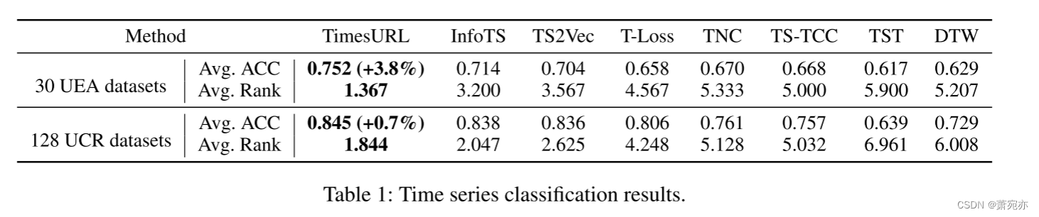 TimesURL: Self-Supervised Contrastive Learning for Universal Time Series Representation Learning ...