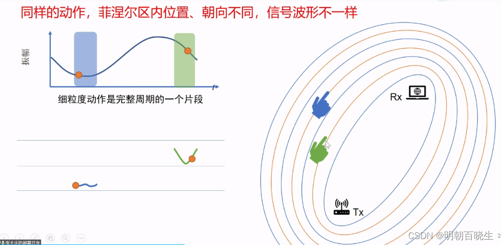 [移动通讯]【无线感知-P1】[从菲涅尔区模型到CSI模型-1]_菲涅尔区感知模型-CSDN博客
