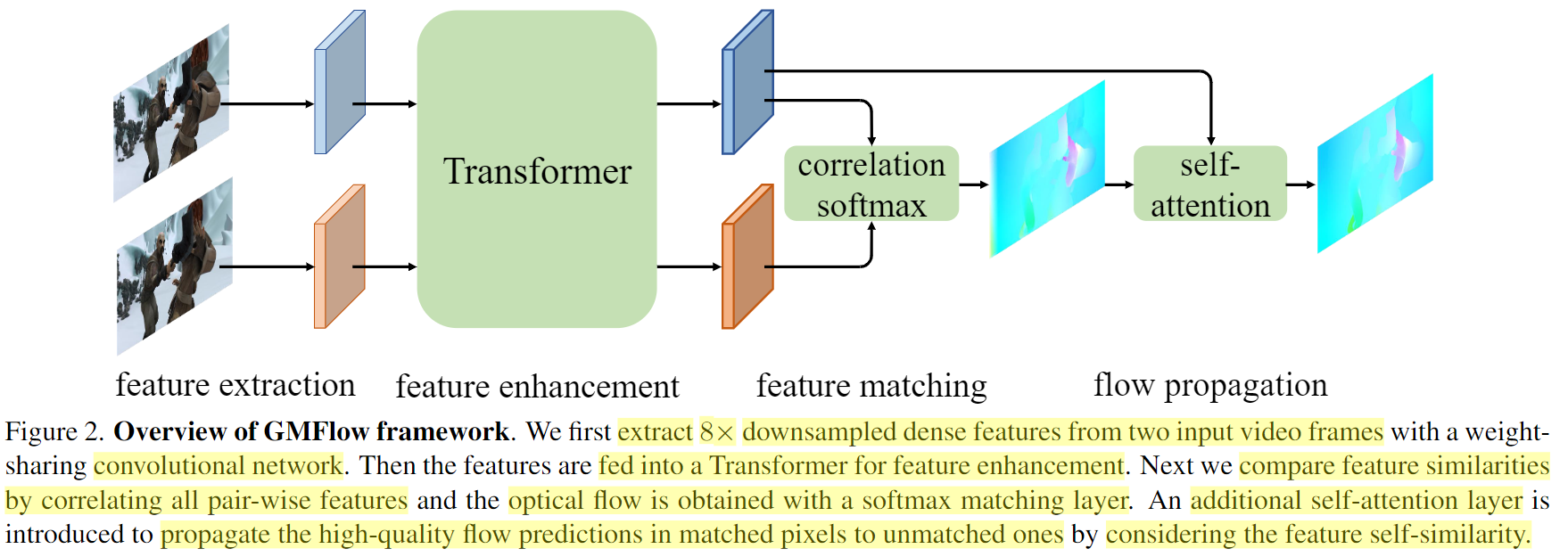 GMFlow 原理+代码解析-CSDN博客