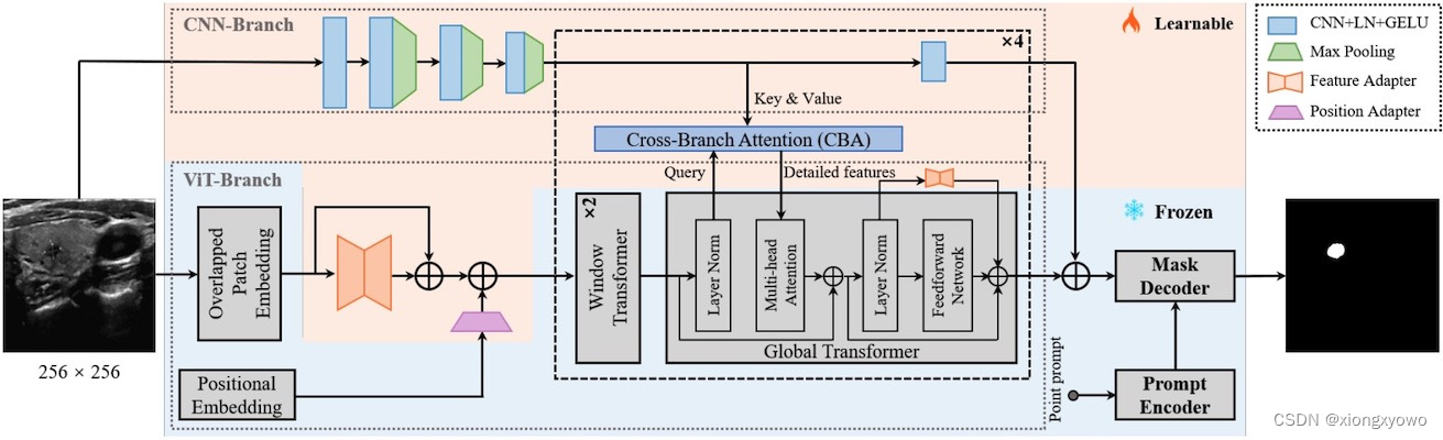 视觉参数高效微调(Visual Parameter Efficient Tuning)部分论文汇总_adaptershadow-CSDN博客