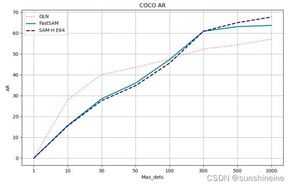 SAM轻量级改进Fast-SAM论文解读Fast Segment Anything_sam 轻量化-CSDN博客