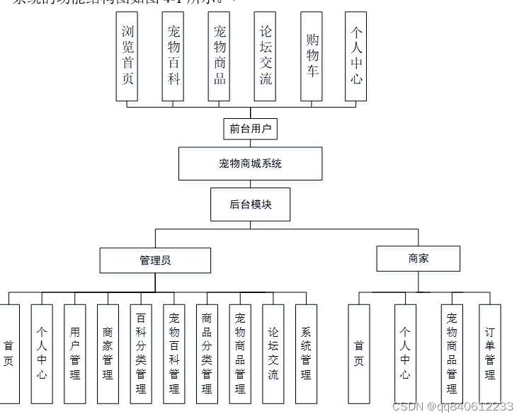 Vue基于springboot框架的宠物用品商城系统53ewq基于spring Boot Vue框架的 宠物商店”管理平台系统用例图 Csdn博客