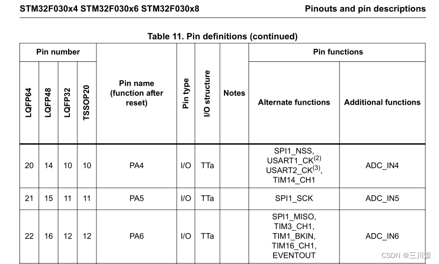 STM32F030F4P+PWM复用+DMA+ADC基本配置_stm32f030 pwm-CSDN博客