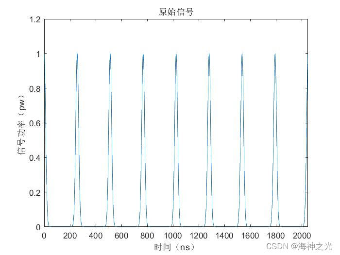【数字信号去噪】基于matlab小波软阈值+硬阈值+改进的阈值数字信号去噪（含SNR 信噪比改善量对比）【含Matlab源码 4214期】_matlab小波db4硬阈值-CSDN博客