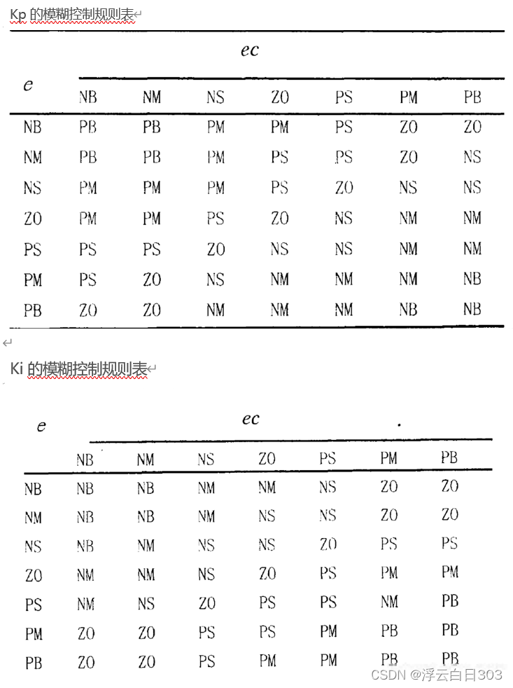 Matlab仿真 采用 Matlab 设计常规 Pid 控制器; 采用 Matlab 设计常规的模糊逻辑控制器;采用 Matlab 设计模糊自