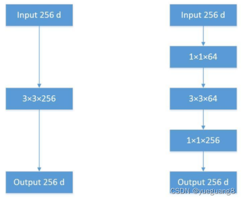 yolo组件之Bottleneck层总结_yolo的bottleneck-CSDN博客