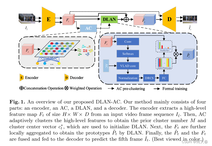 【视频异常检测】Dynamic Local Aggregation Network with Adaptive Clusterer for Anomaly Detection 论文阅读-CSDN博客