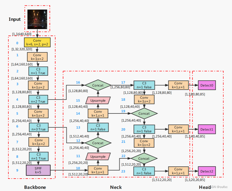 第八周：使用PyTorch实现YOLOv5-C3模块实现-CSDN博客