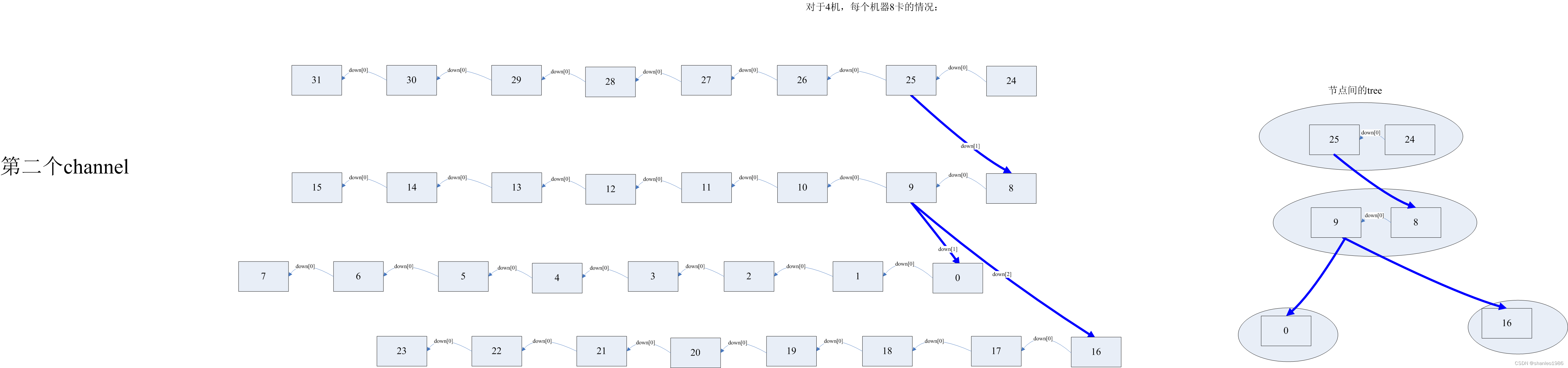 理解NCCL的Tree_nccl tree-CSDN博客