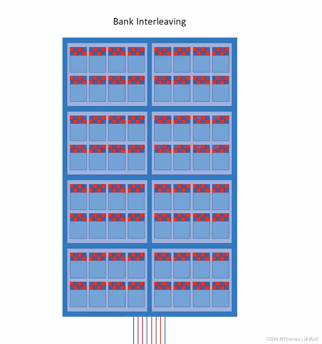 DDR知识二：内存交错技术（BANK interleaving）原理_ddr bank-CSDN博客