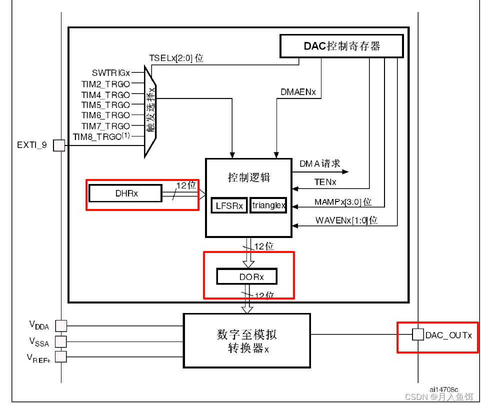 stm32 DAC详解-CSDN博客