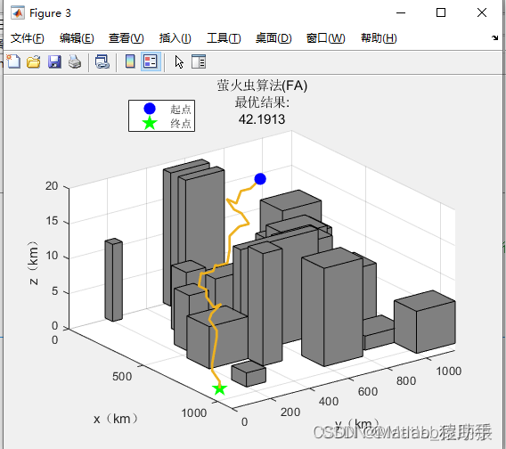 【matlab源码 第71期】基于matlab的萤火虫算法fa的无人机三维地图路径规划,输出最短路径和适应度曲线。 Csdn博客