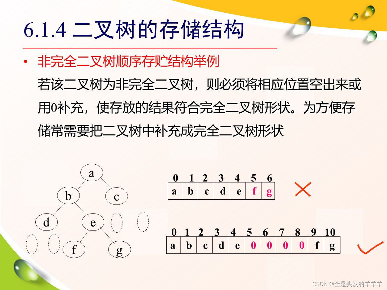 数据结构 树和二叉树 Csdn博客