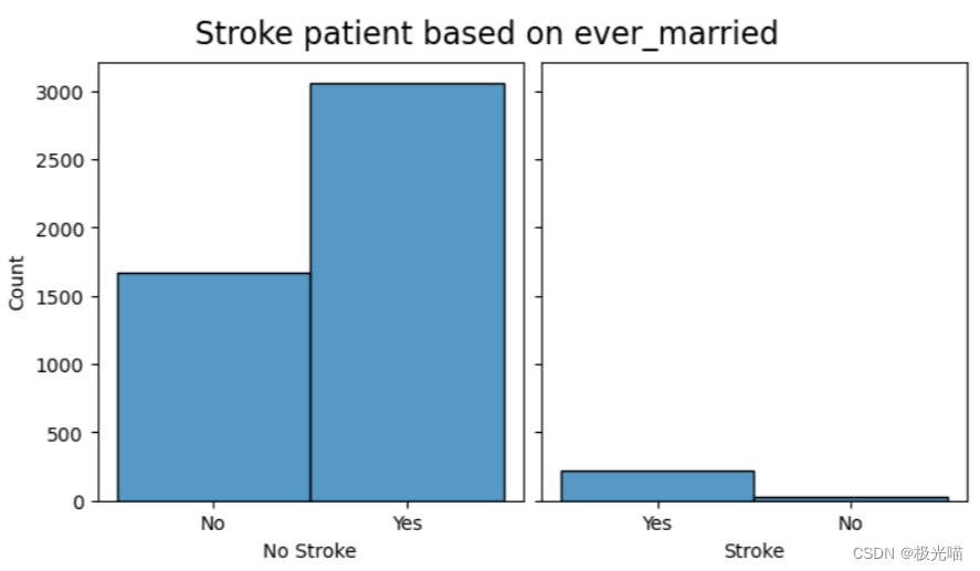 脑卒风险预测项目_脑卒中数据集-CSDN博客
