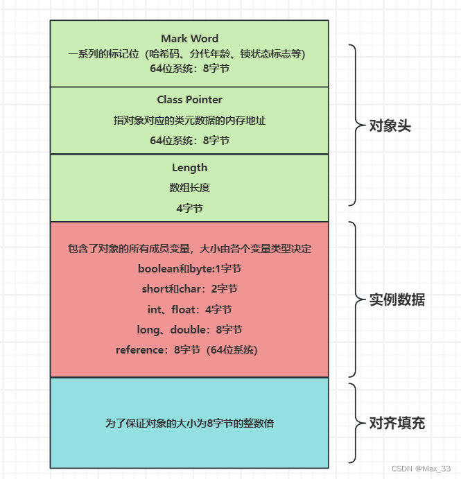【JVM】Java对象的内存布局、对齐填充与指针压缩_java对齐填充-CSDN博客