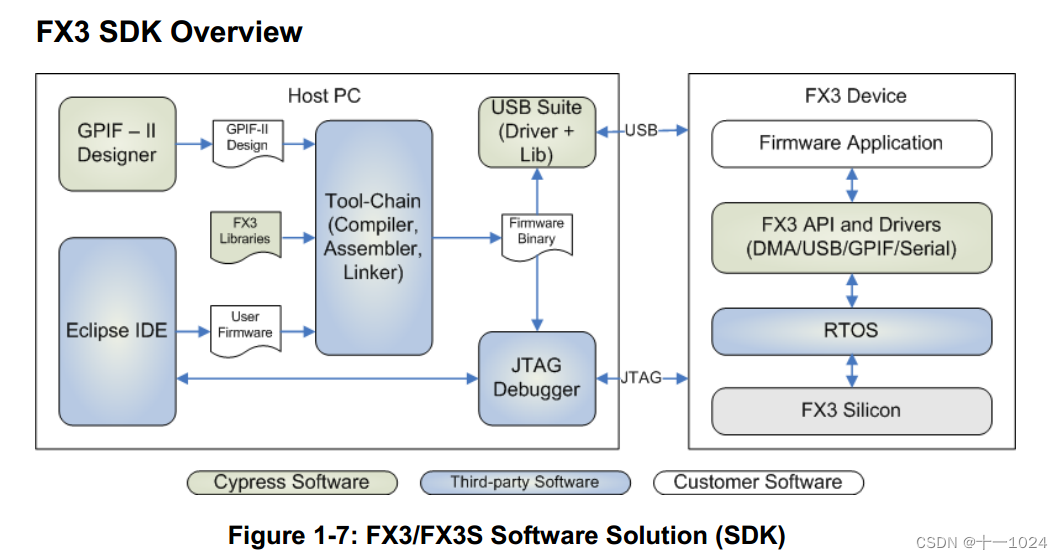 Cyusb3014 应用笔记 1 初识 FX3-CSDN博客