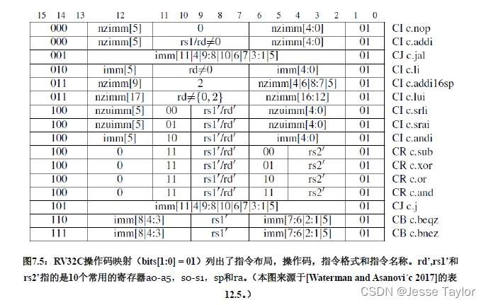RISC_V压缩指令集——RV32C-CSDN博客
