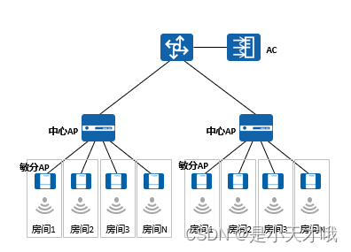 HCIA-WLAN的组网架构_ac+fit ap 架构-CSDN博客