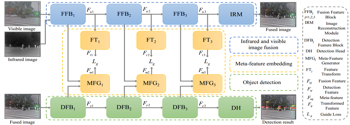 MetaFusion: Infrared and Visible Image Fusion via Meta-Feature Embedding from Object Detection ...