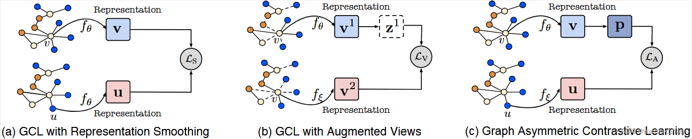 Simple and Asymmetric Graph Contrastive Learning without Augmentations(GraphACL)-CSDN博客