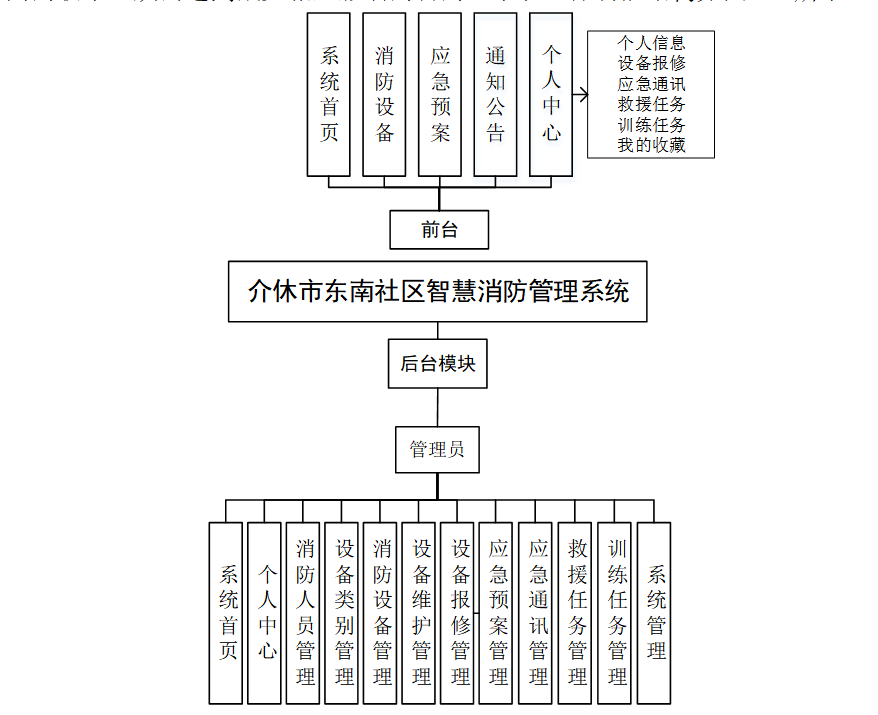 基于springbootvue社区智慧消防管理系统设计和实现源码lw部署讲解基于springboot消防 Csdn博客
